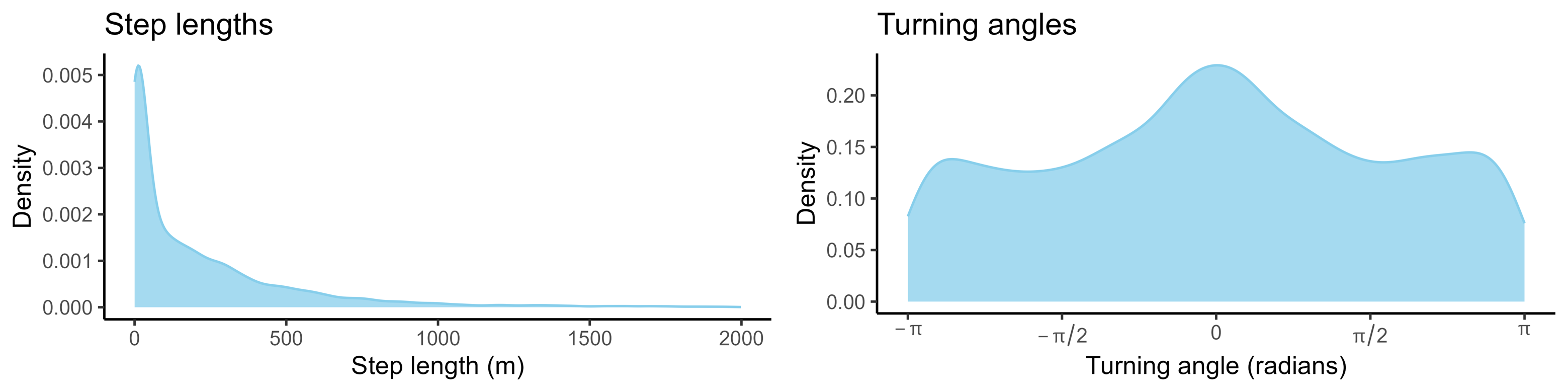 Step Selection Intuition – deepSSF